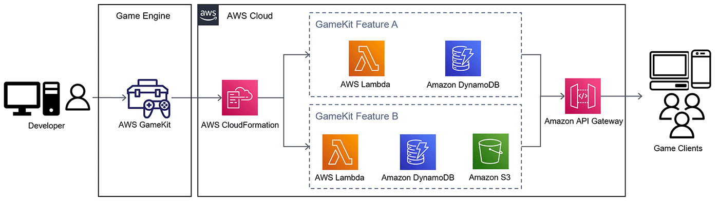 AWS の知識ゼロから始める AWS GameKit - 変化を求めるデベロッパーを応援するウェブマガジン | AWS